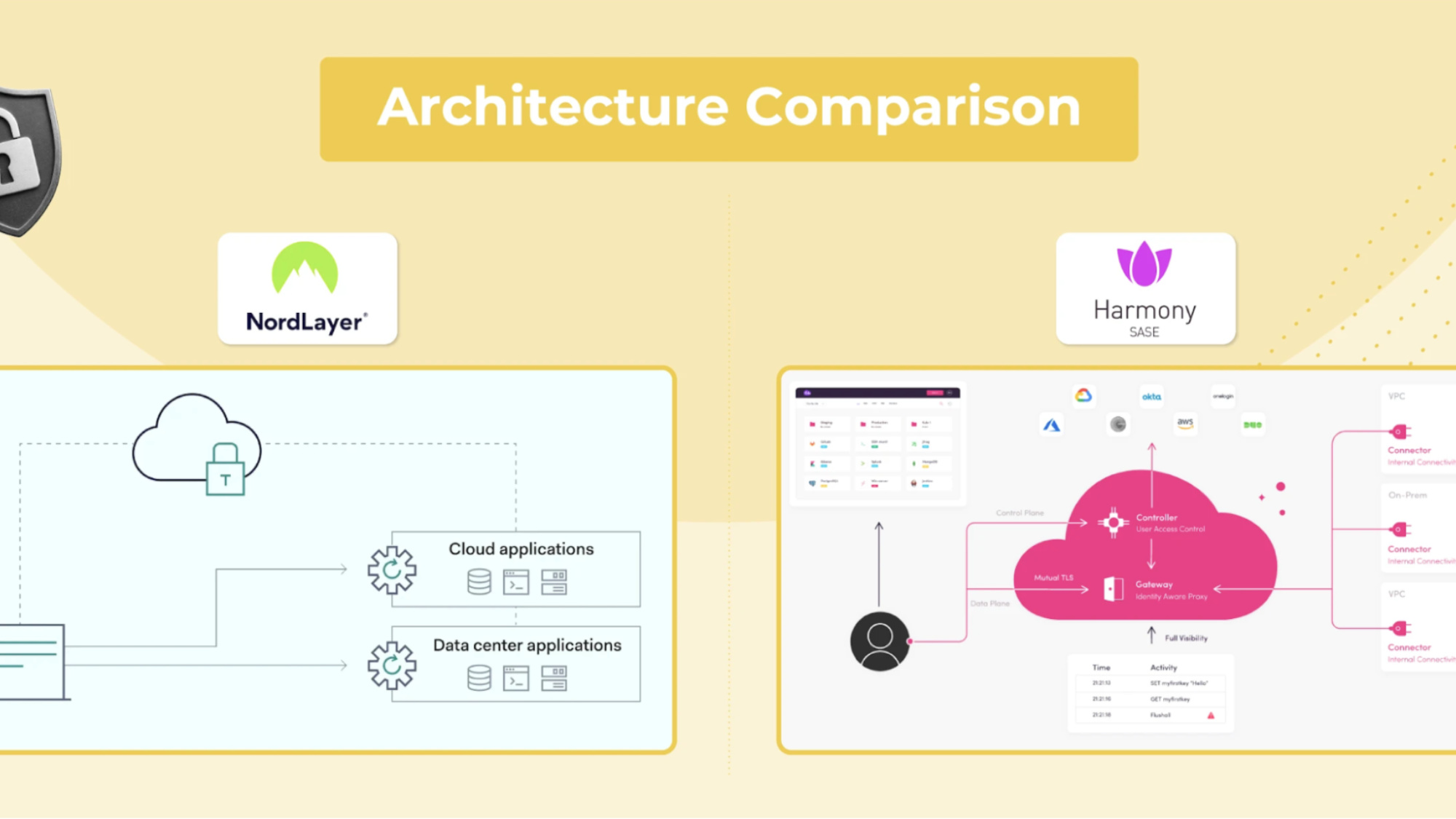 NordLayer vs Harmony SASE (Perimeter 81): The Best Solution for ...